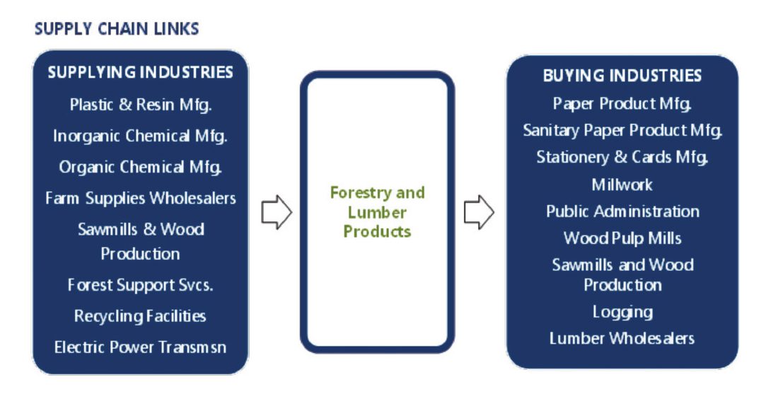 Trends and Transitions in the Forestry and Lumber Related Markets ...